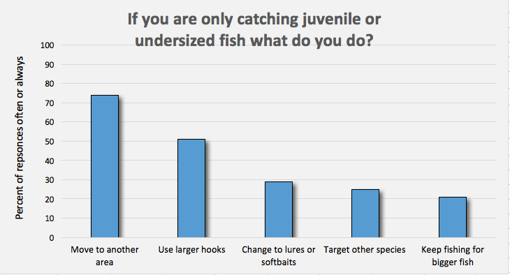 FishCare survey results – LegaSea